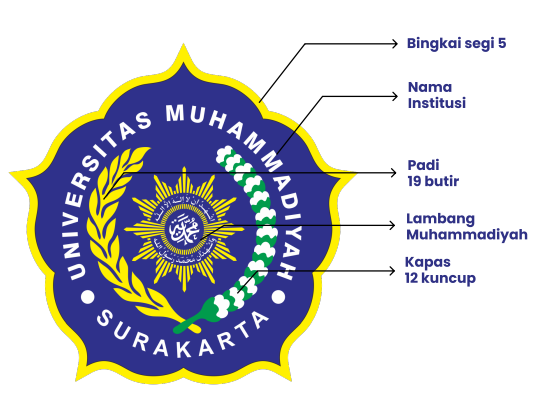 Profil UMS | Universitas Muhammadiyah Surakarta